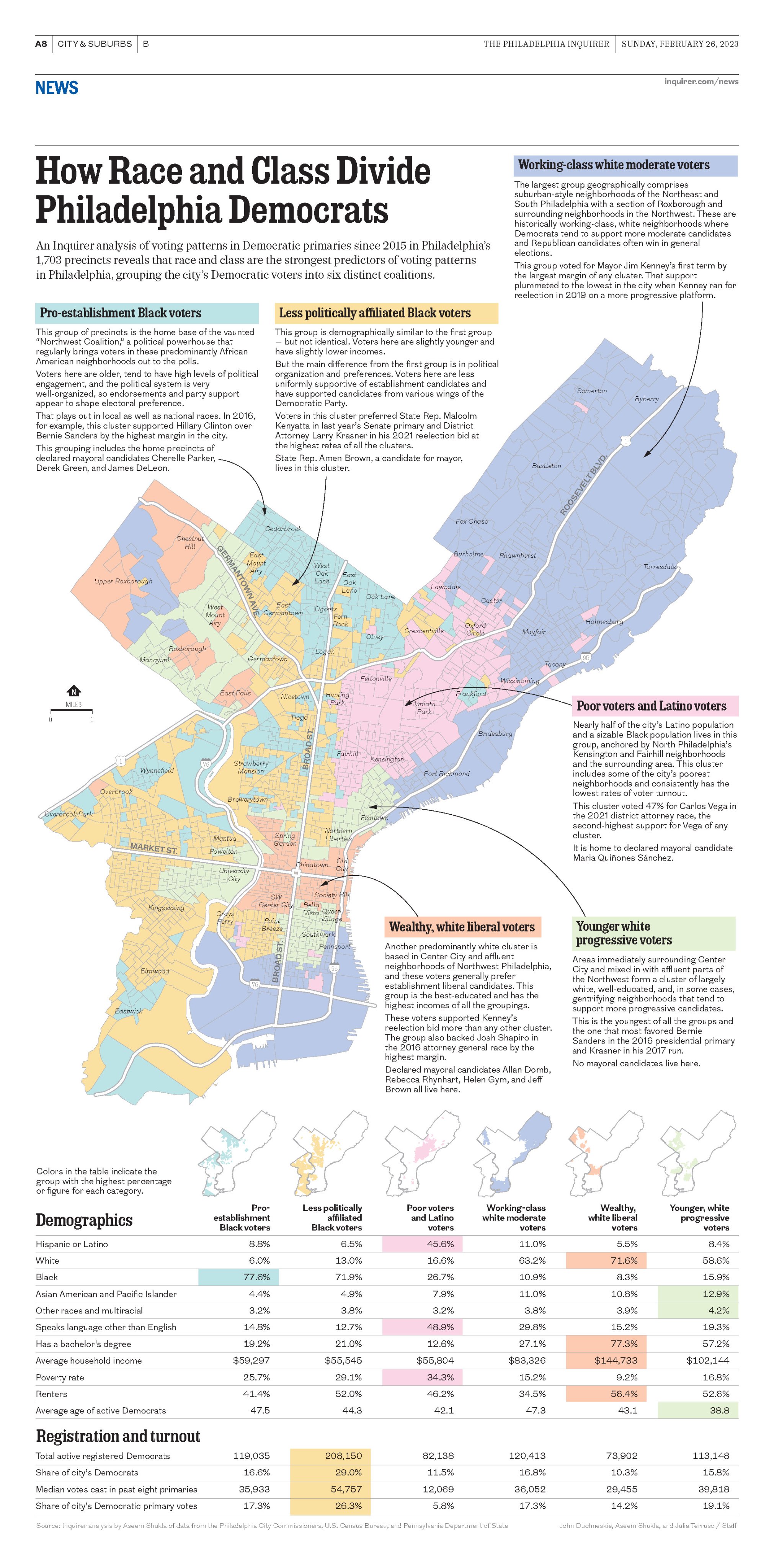 How Race and Class Divide Philadelphia Democrats [Inq infographic] : r ...