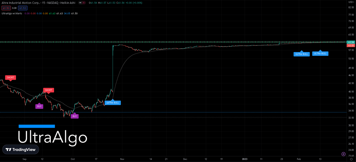 $AIMC Awaiting Short Signal based off 7 signals on the 15-min chart. Free trial at https://t.co ...