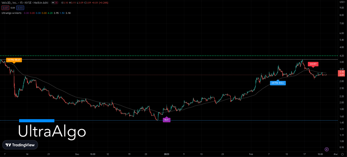 $VLD Awaiting Buy Signal based off 4 signals on the 15-min chart. Free ...