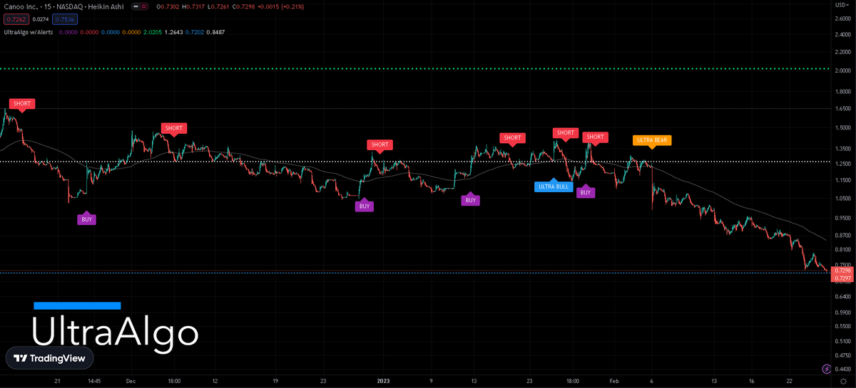 $GOEV Awaiting Buy Signal based off 12 signals on the 15-min chart ...