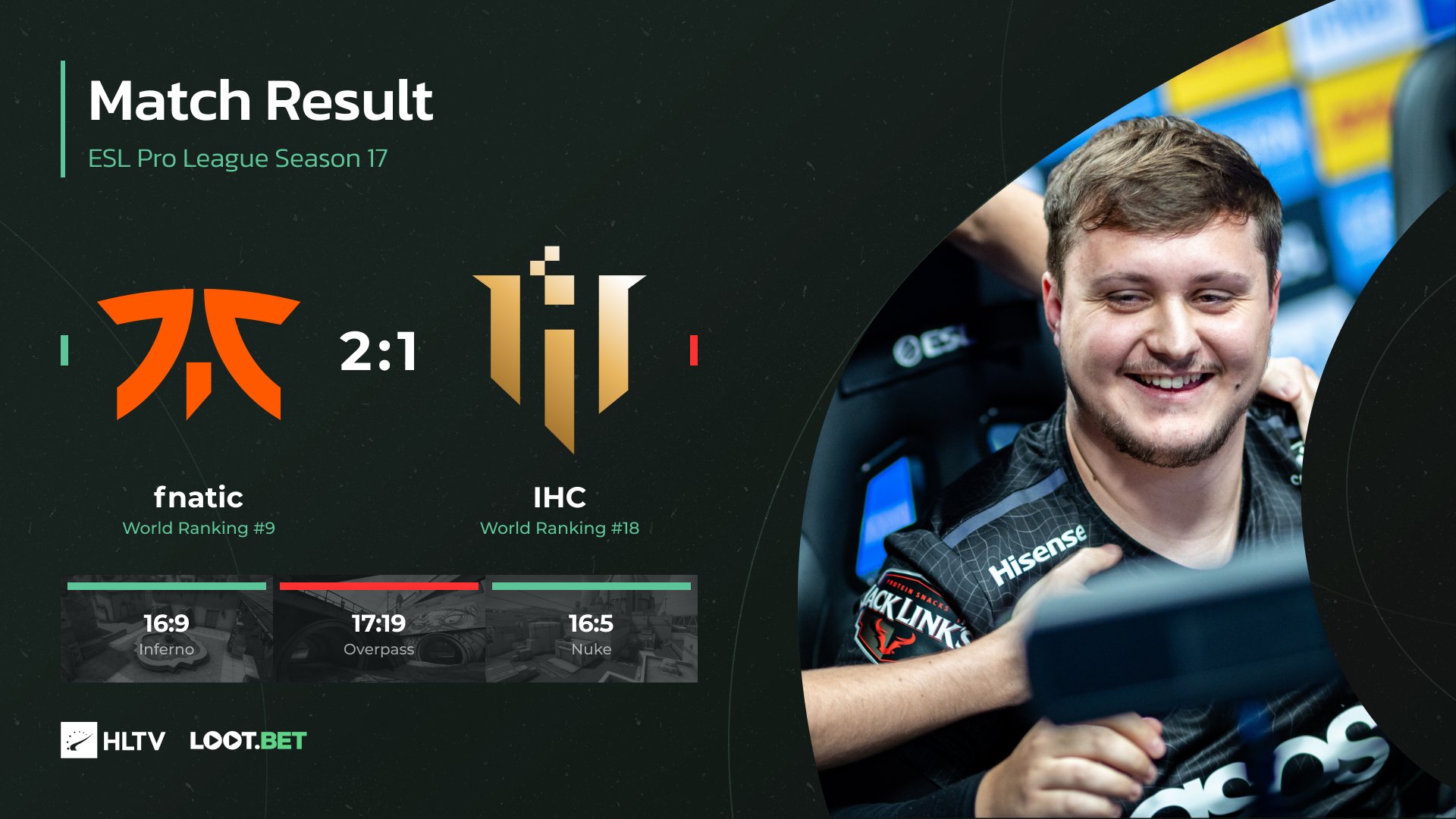 HLTV.org on Twitter: ".@FNATIC knock out @ihc_esports from #ESLProLeague and move on to the 4th ...