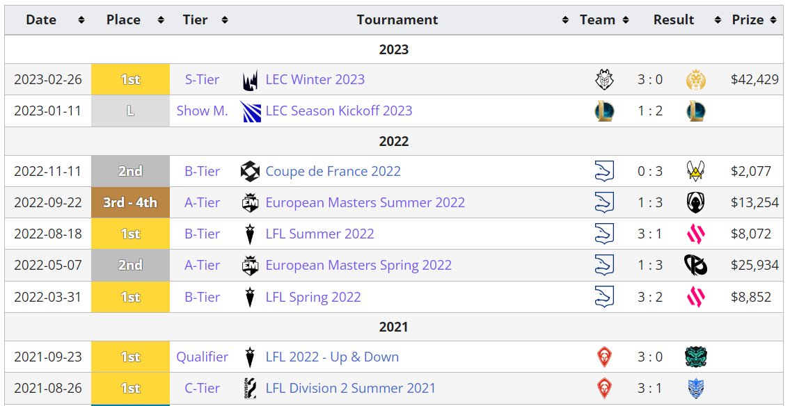 Liquipedia LoL on Twitter: "From @LFLOfficiel Division 2 Champion in 2021, to LFL Division 1 ...