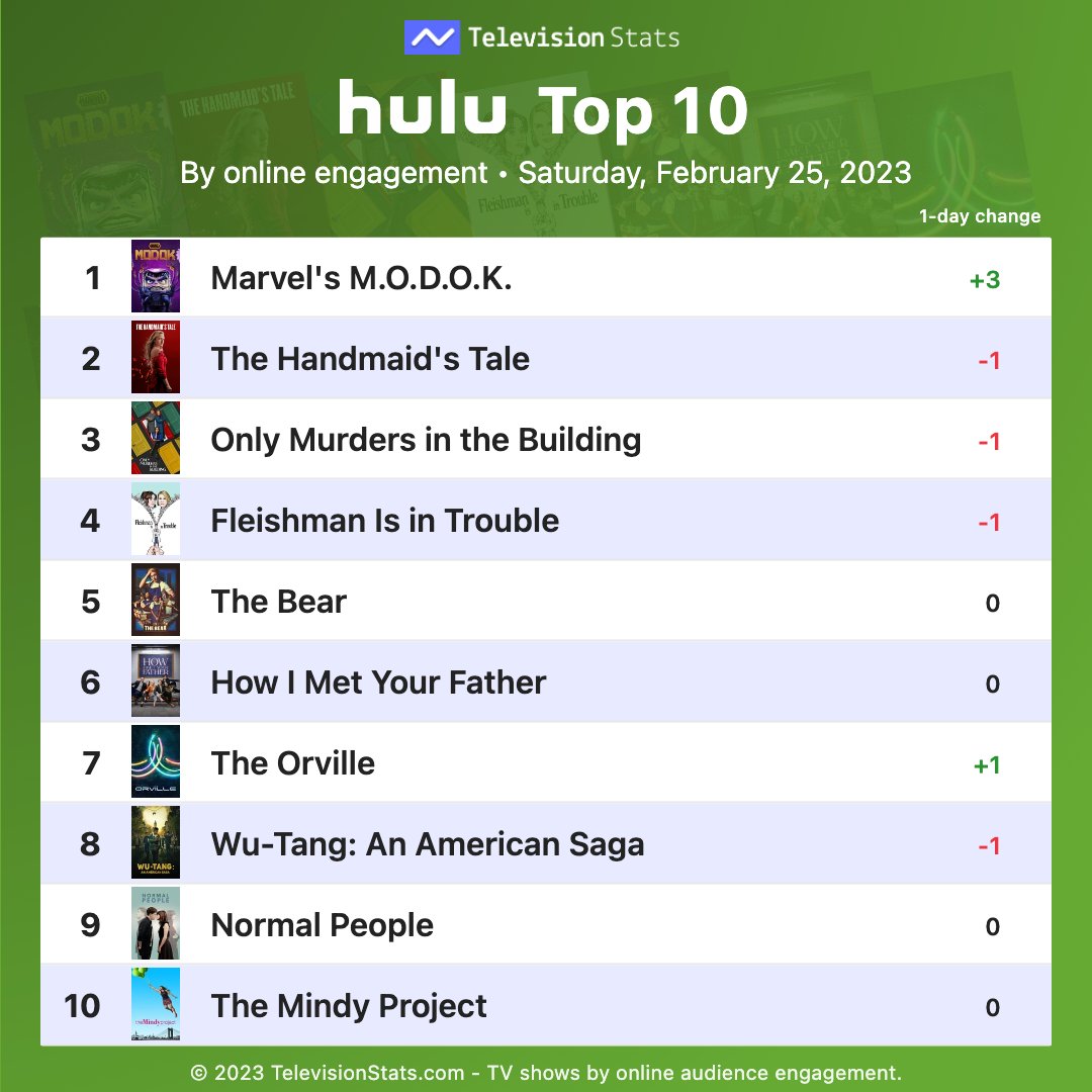Television Stats on Twitter: "Top 10 Hulu shows by online engagement [Feb 25, 2023] 1 #MODOK 2 # ...