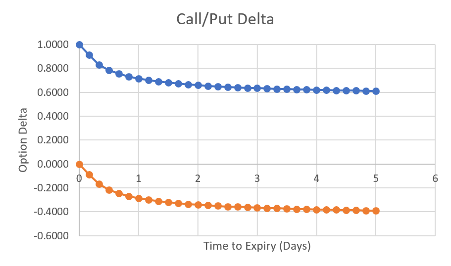The power of option charm can be significant in developing your weekly ...