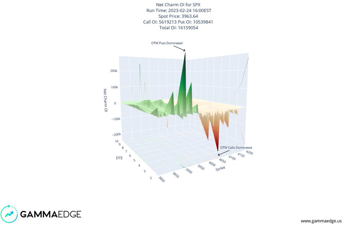 The power of option charm can be significant in developing your weekly ...