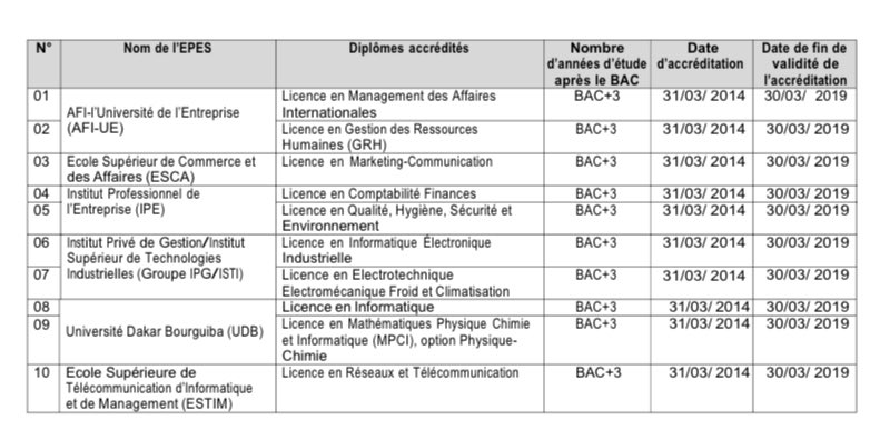 Momar Assane on Twitter: "Liste des Ecole de formations reconnais par l’ANAQ-SUP"