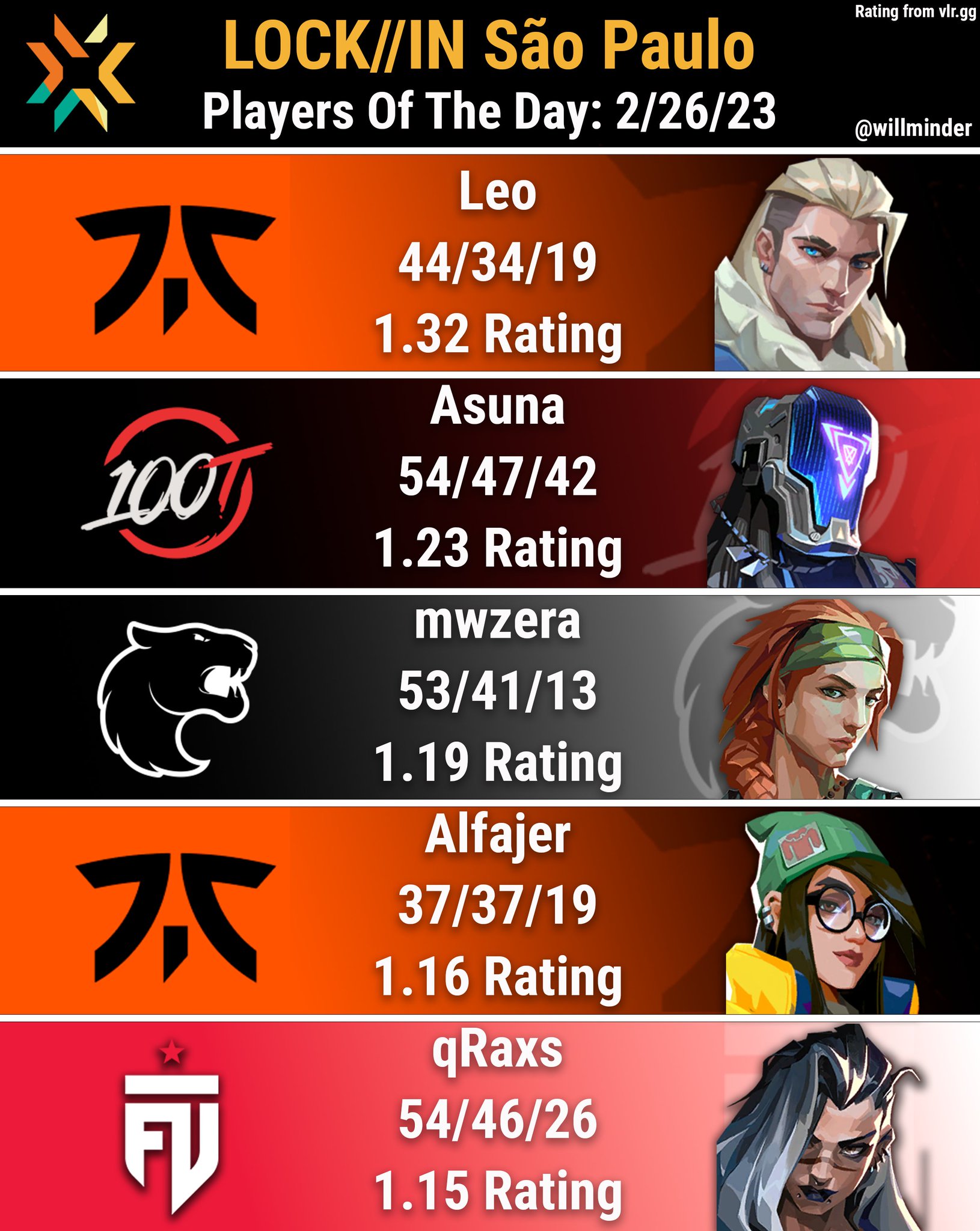 willminder on Twitter: "The top players from day 11 of VCT LOCK//IN São Paulo https://t.co ...