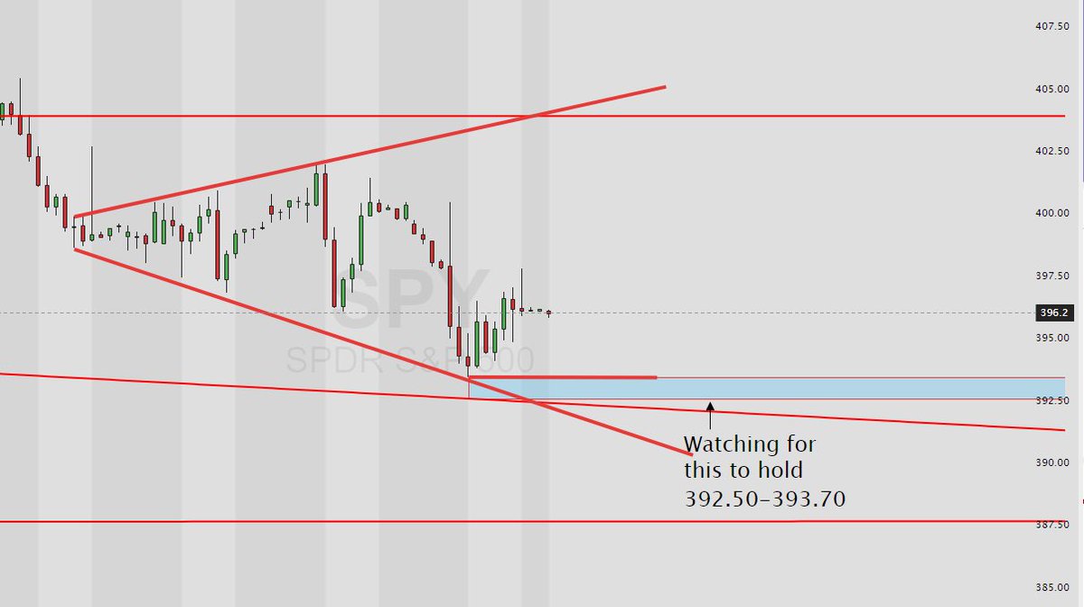 Here is a breakdown of $SPY and $SPX levels and plan going into this ...
