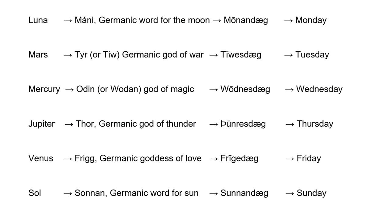 Where do the names of the days of the week come from? - Thread from The ...