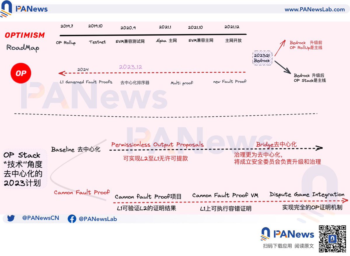 ️ 深度解读Coinbase和Optimism联手打造的OP Stack 2月23日， @coinbase 在没有任何征兆的前提下发布了自己的L2网络 #BASE ,BASE会基于 ...