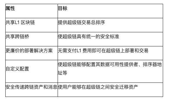 ️ 深度解读Coinbase和Optimism联手打造的OP Stack 2月23日， @coinbase 在没有任何征兆的前提下发布了自己的L2网络 #BASE ,BASE会基于 ...