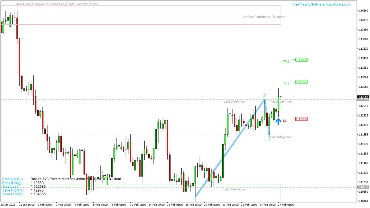 Bullish 123 Pattern currently visible on GBPCHF H4 Chart. Copy our pro ...