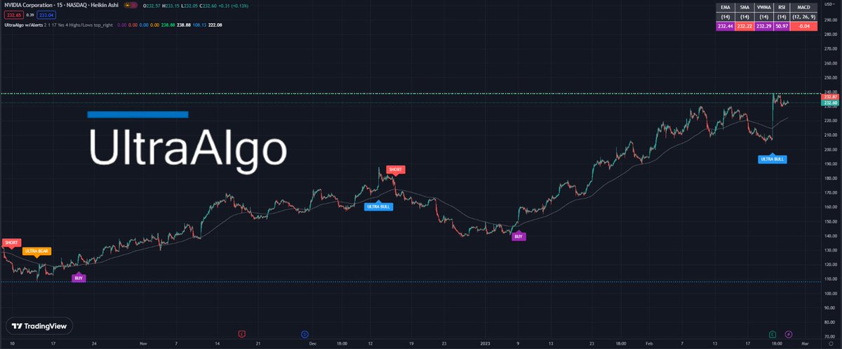 $NVDA Awaiting Short Signal based off 13 trades, 15-min chart. #trading ...
