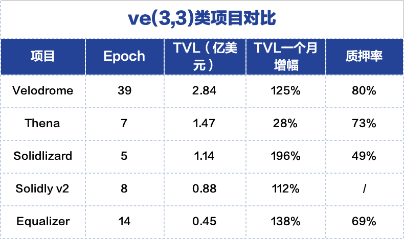 📝 5个ve(3,3)类项目对比与现状 @velodromefi_ 、@EqualizerFlash 、@ThenaFi_ 的收入相对健康，@solidlizardfi 和Solidly v2 ...