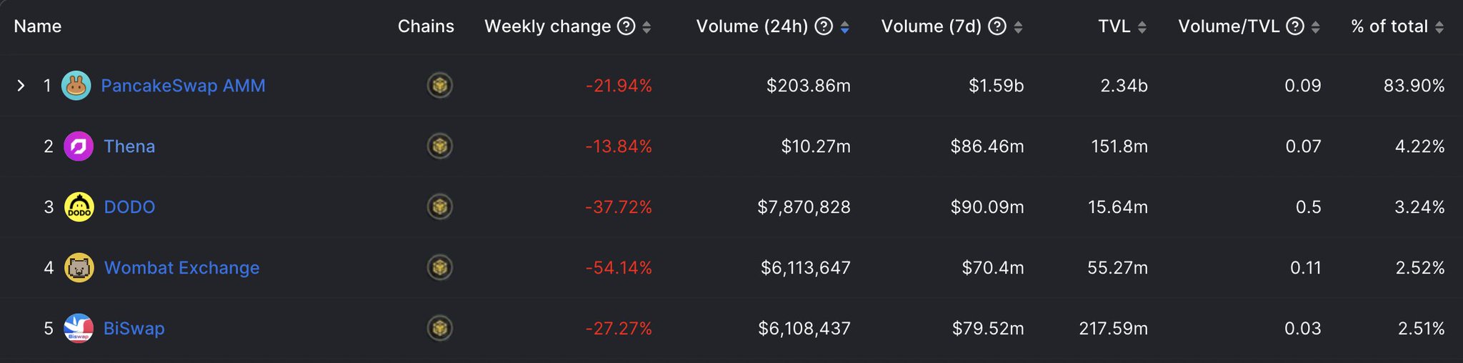 Res on Twitter: "$THE | @ThenaFi_ has flipped Dodo, Biswap and Wombat in the last 24h and it's ...