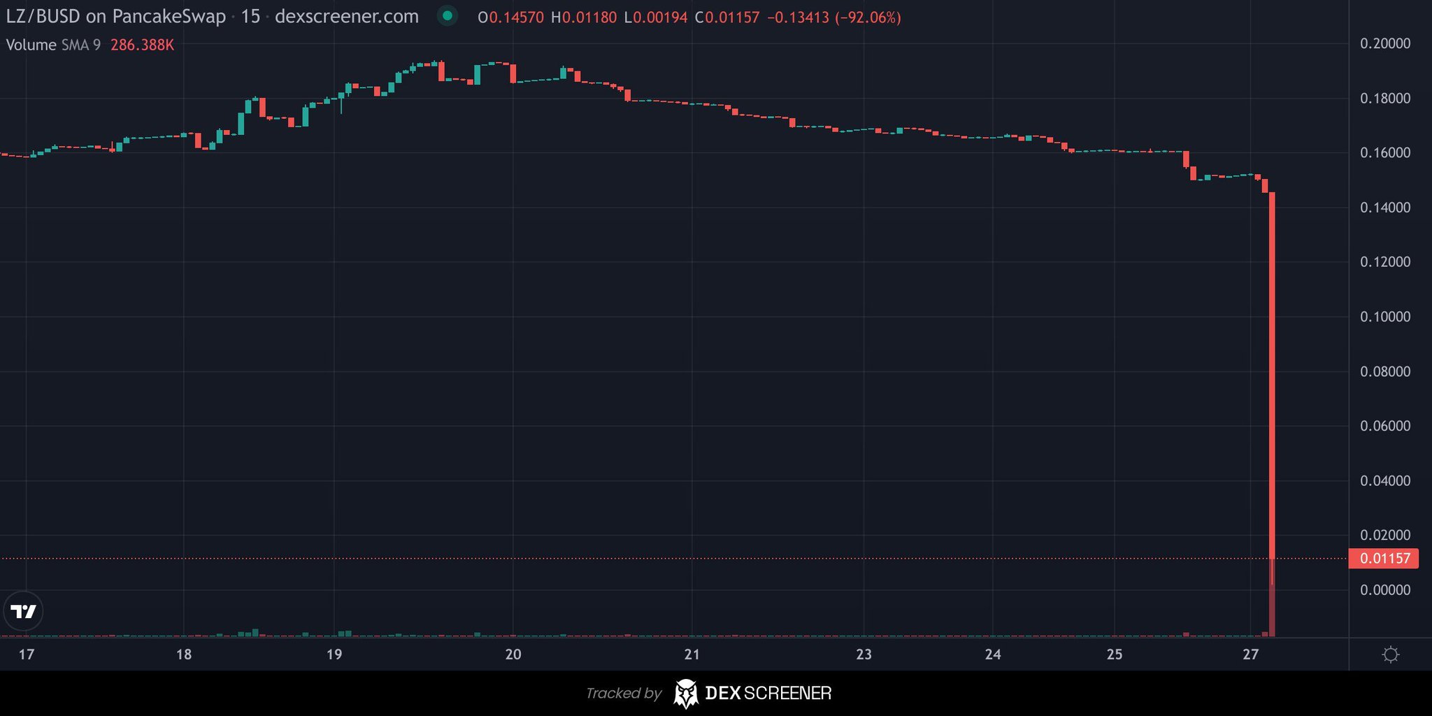 PeckShieldAlert on Twitter: "@peckshield Here is one impacted user (Bscex?): 9.88M $LZ was ...