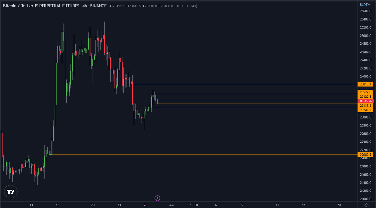 DoopieCash® on Twitter: "$BTC 4h --> 15m --> 1m"