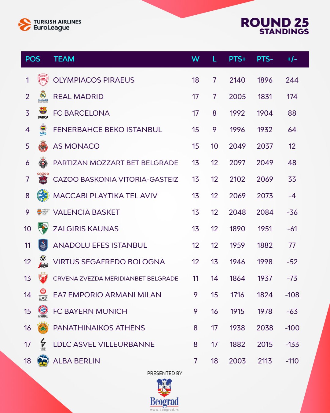 Euroleague Standings 10: The Latest Euroleague Mega Round The White