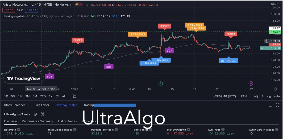 $ANET Awaiting Buy Signal based off 12 signals $1,218 net profit 4.38 profit factor 83% win rate ...