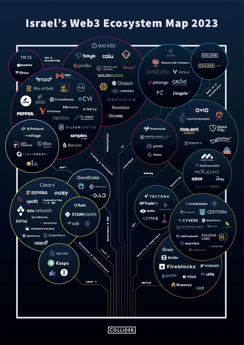 一览以色列Web3图景 以色列正在慢慢变成一个 #Web3 创业国家,本推带你了解三个最具代表性的Web3公司,让大家熟悉这个不容小觑的 ... 一览以色列Web3图景 以色列正在慢慢变成一个 #Web3 创业国家,本推带你了解三个最具代表性的Web3公司,让大家熟悉这个不容小觑的 ...