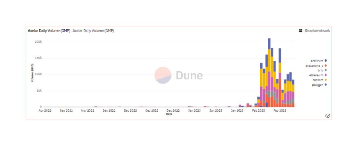 1/ Complicated UX, Bridge navigating, and wrapped assets will soon be a thing of the past ...