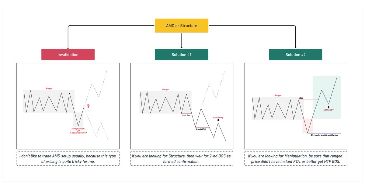 Invalidation: AMD or Structure. [1/3] Small tip: Usually, manipulation ...