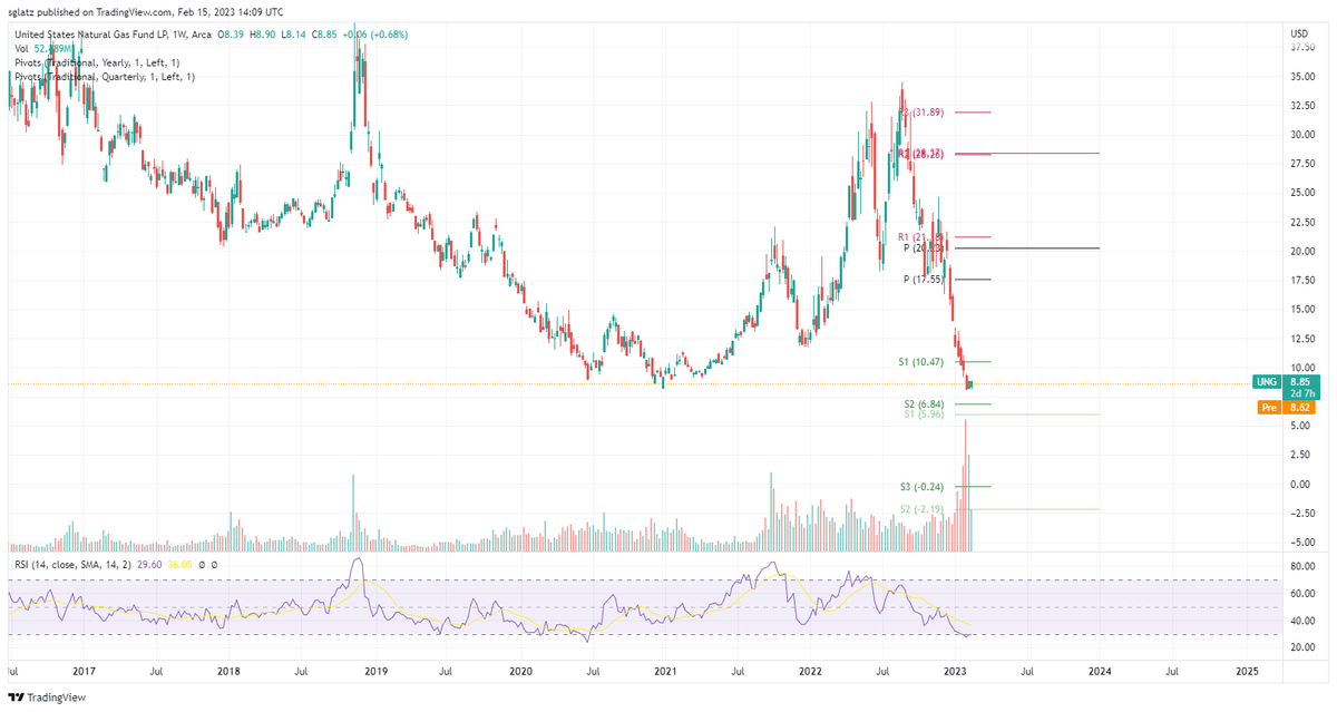 Rock Bottom Entries on Twitter: "$UNG No Brainer Buy#N##N##RockBottomEntry 🚨"