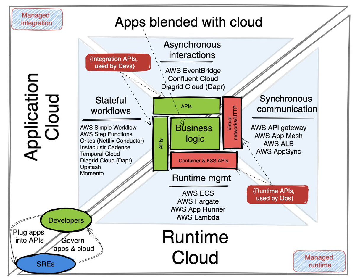 "How Cloud Computing is transforming from raw infra to app-centric ...