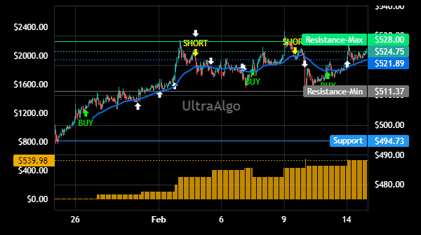 $ULTA Trading Ideas | Awaiting Short signal. 76.92% Profitability based ...