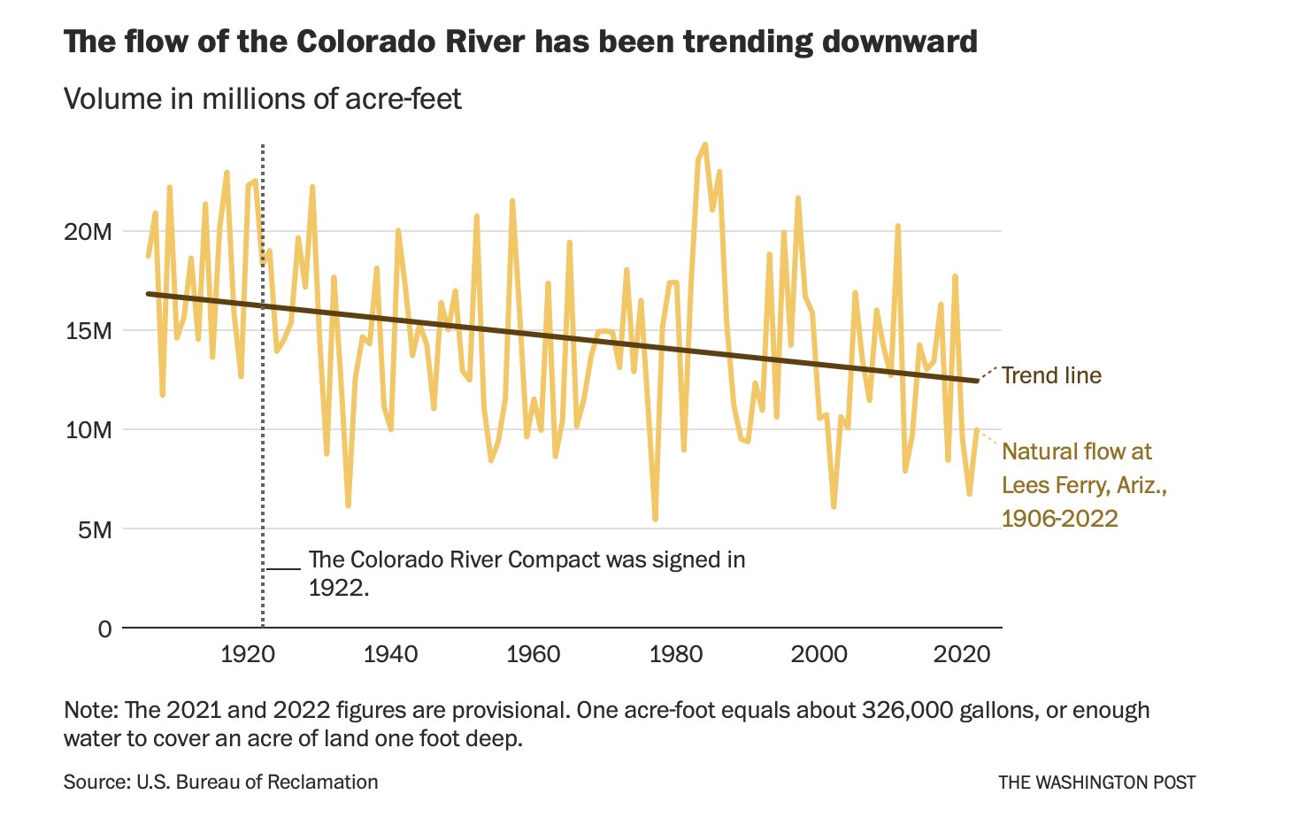 Colorado River Flow Charts
