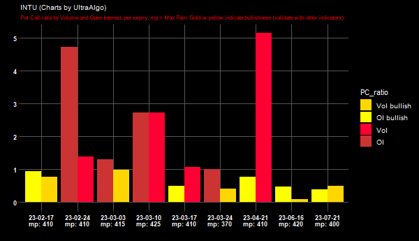 $INTU - PCR by OI => 0.94, and Vol => 0.75 @ 2023-02-17 - BULLISH in ...