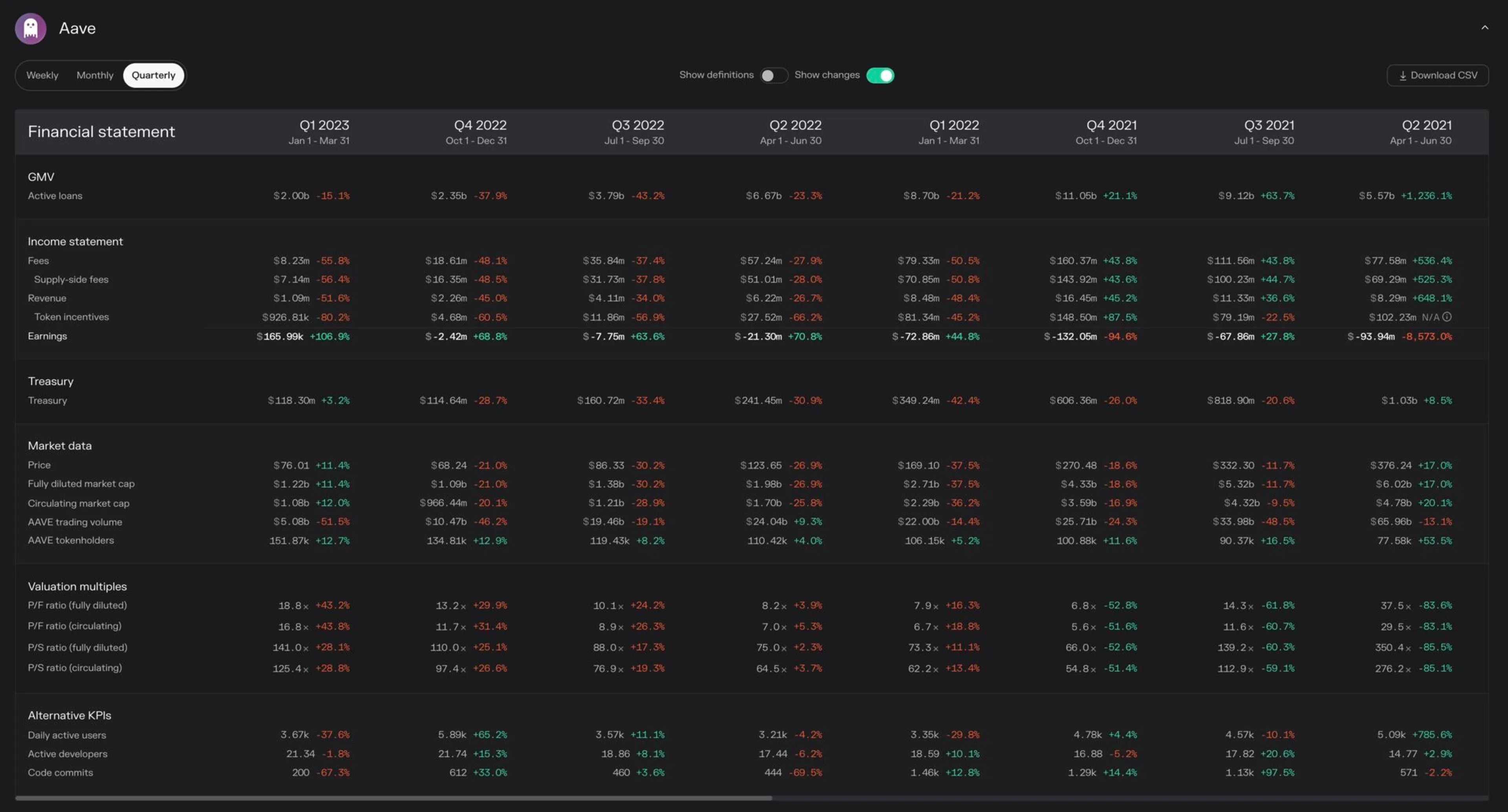 Token Terminal on Twitter: "1/ Introducing Financial statements for DAOs 🚨 A new era in ...