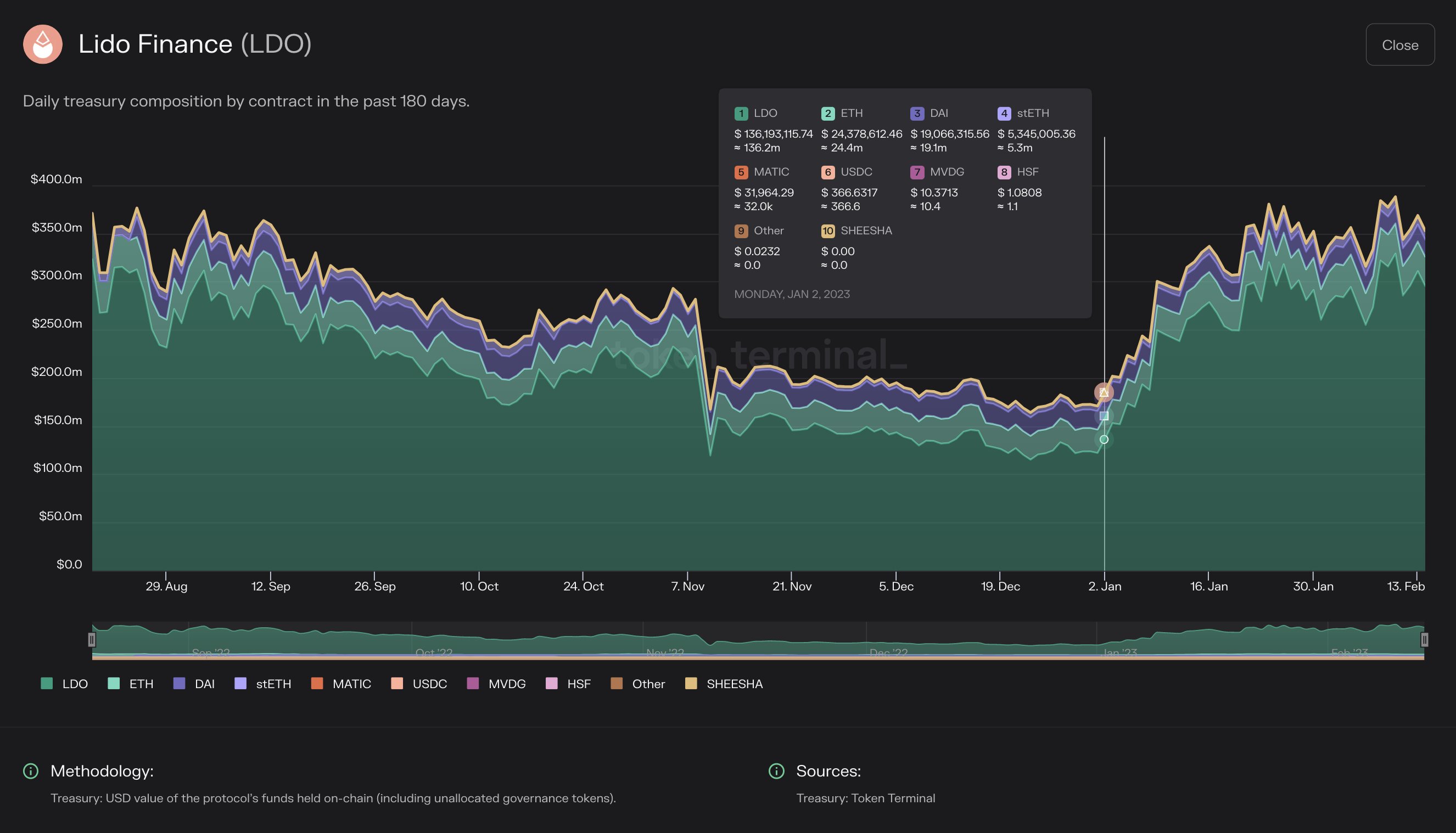 Token Terminal on Twitter: "1/ Introducing Financial statements for DAOs 🚨 A new era in ...