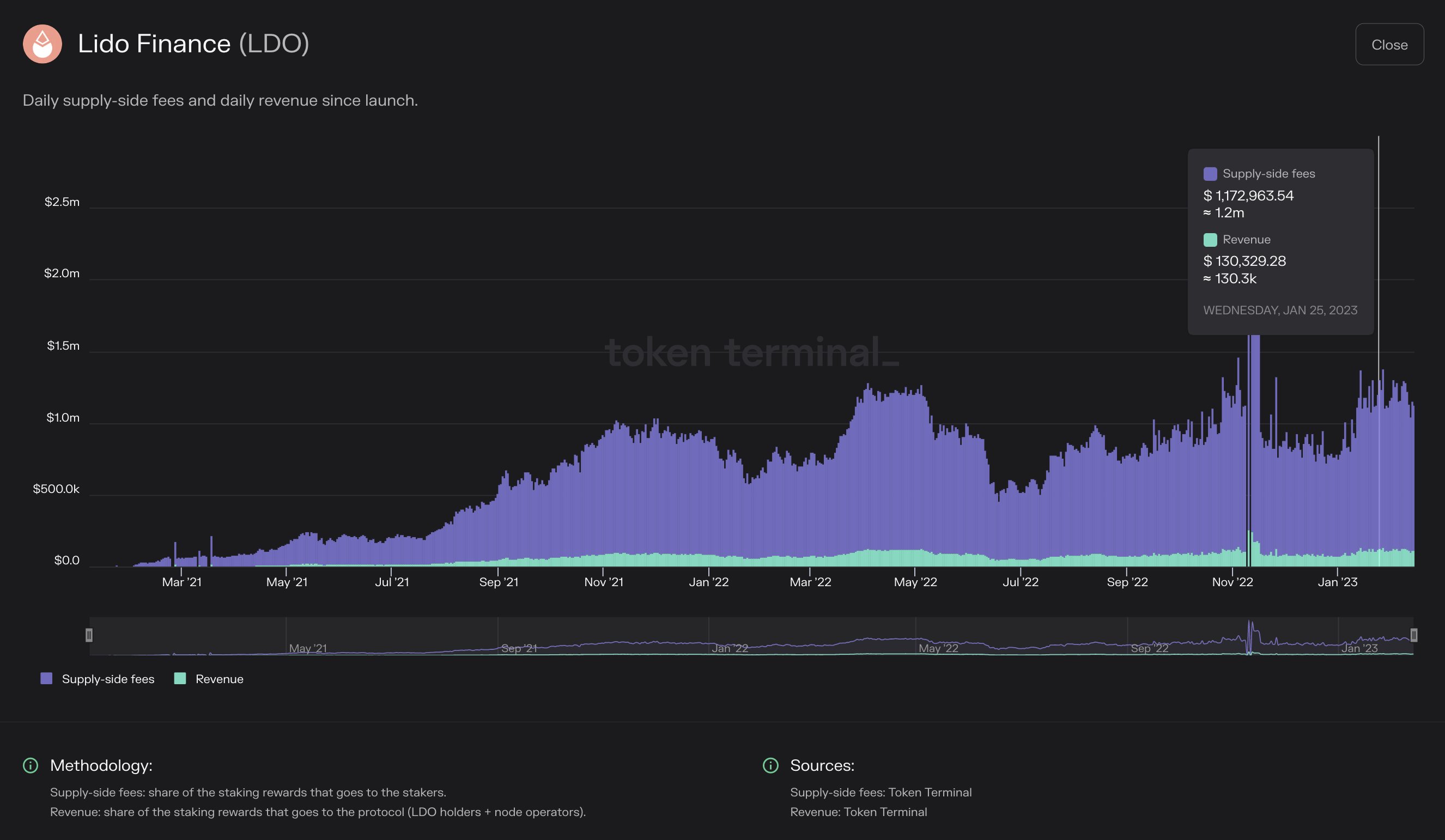 Token Terminal on Twitter: "1/ Introducing Financial statements for DAOs 🚨 A new era in ...