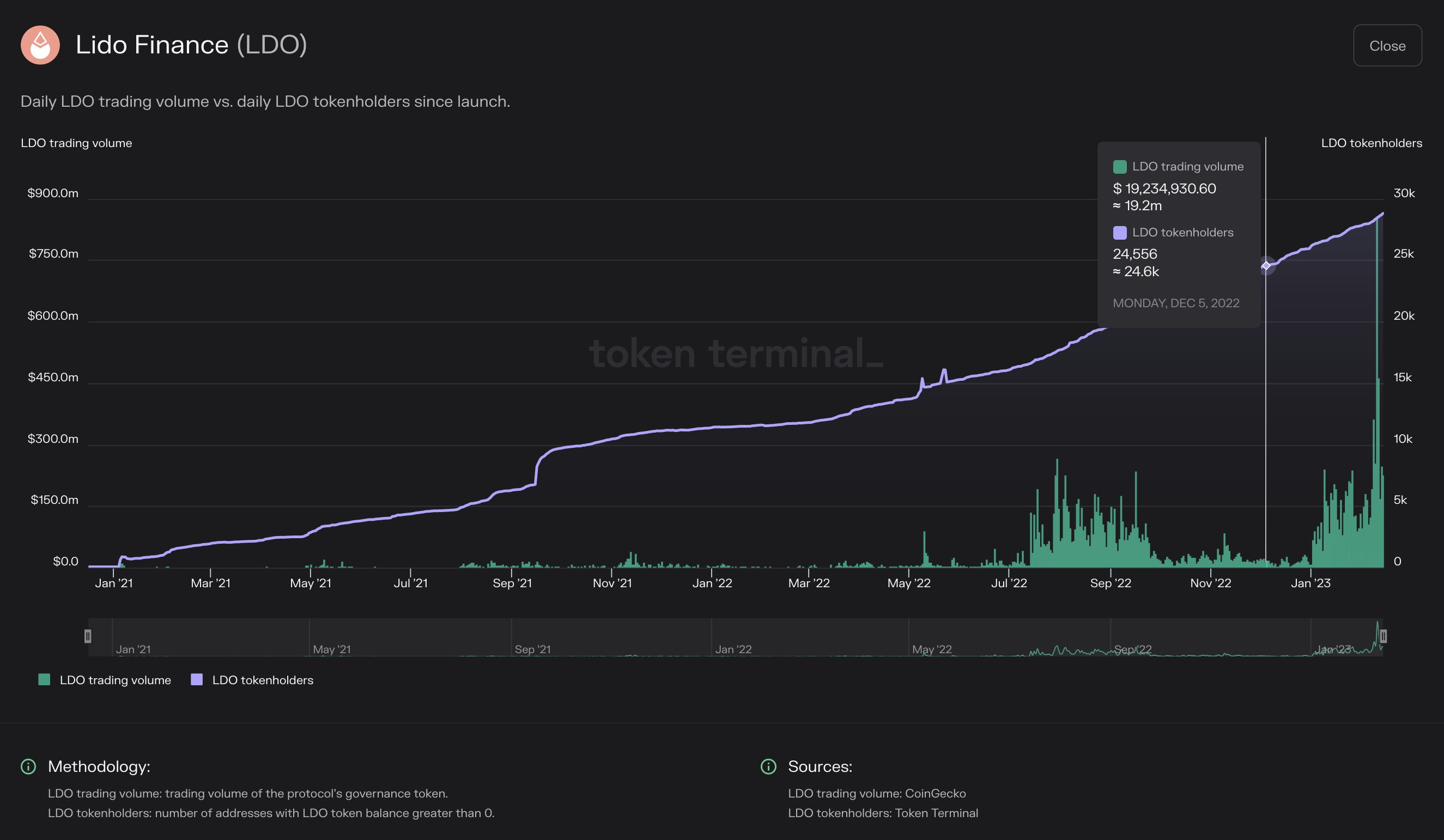 Token Terminal on Twitter: "1/ Introducing Financial statements for DAOs 🚨 A new era in ...