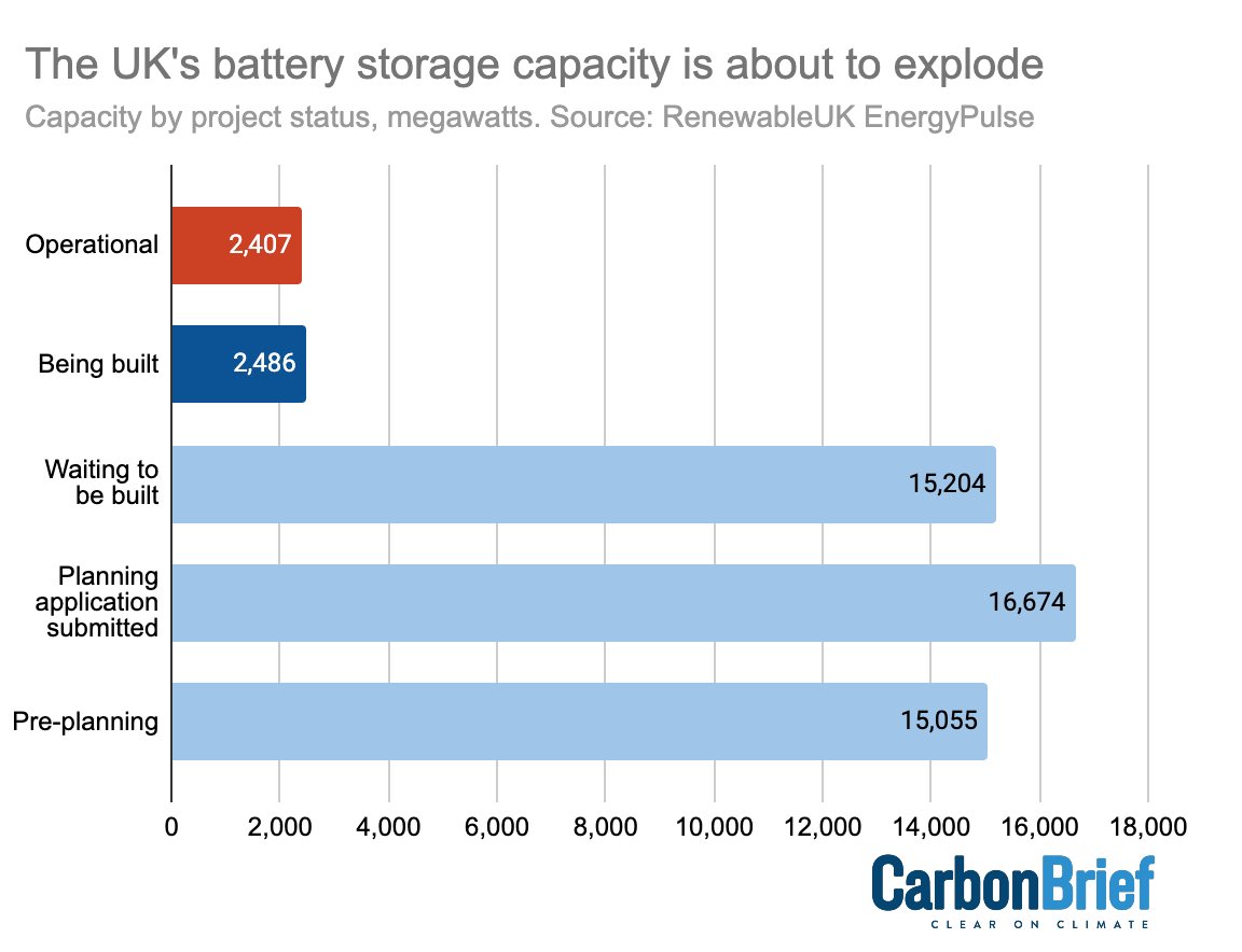Simon Evans on Twitter: "The UK's battery storage capacity is about to explode 2.4GW operating ...