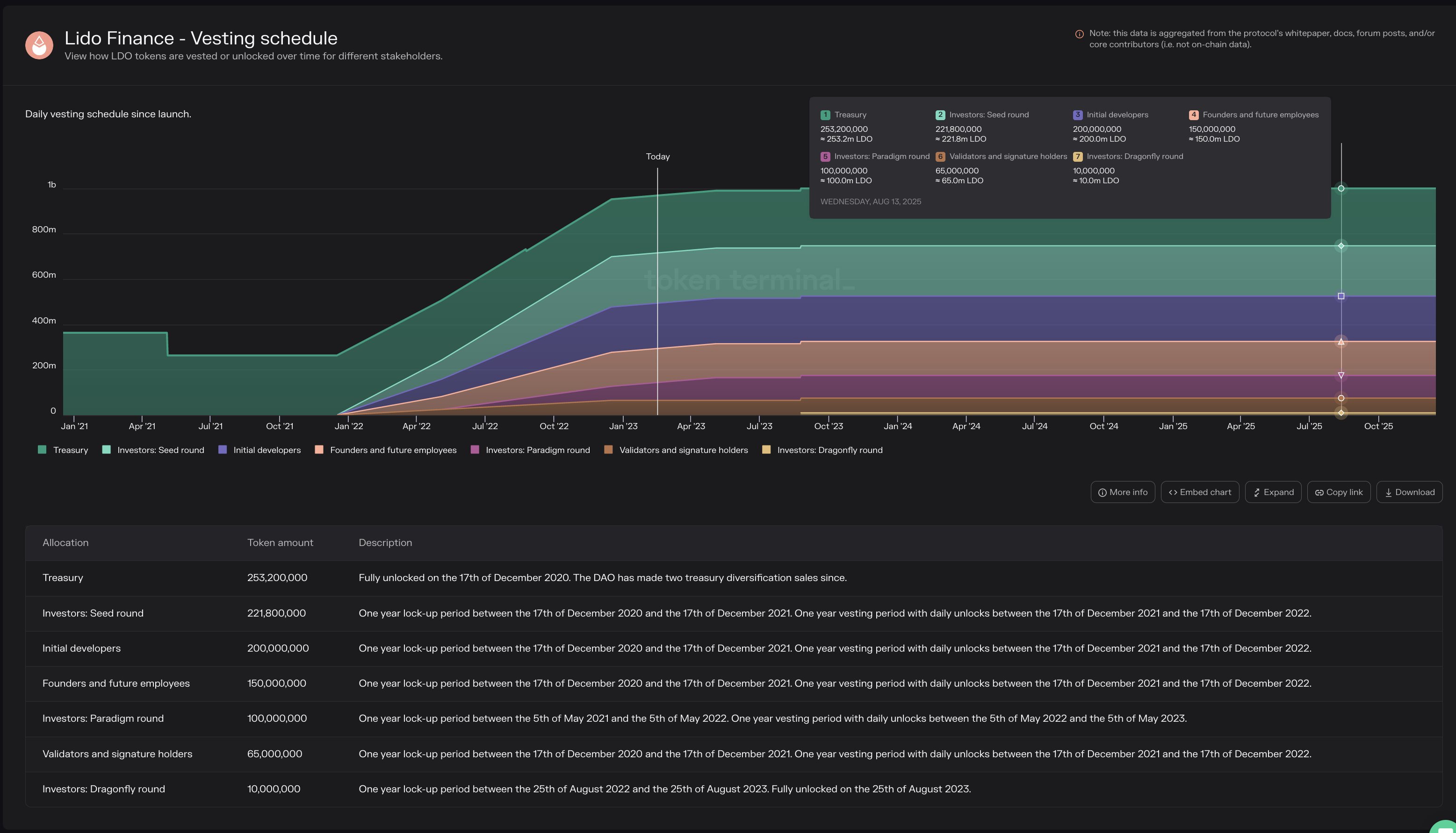 Token Terminal on Twitter: "1/ Introducing Financial statements for DAOs 🚨 A new era in ...