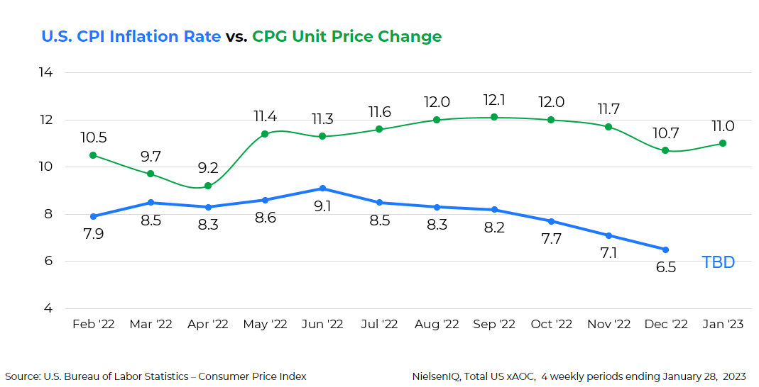 NielsenIQ on Twitter: "CPG unit price changes for January have nearly doubled the US CPI rate ...