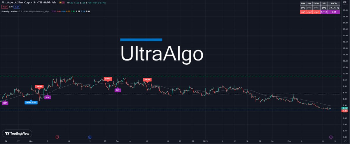 $AG Awaiting Buy Signal based off 7 trades, 15-min chart. #stocks #trading #options 🚀 Free trial ...