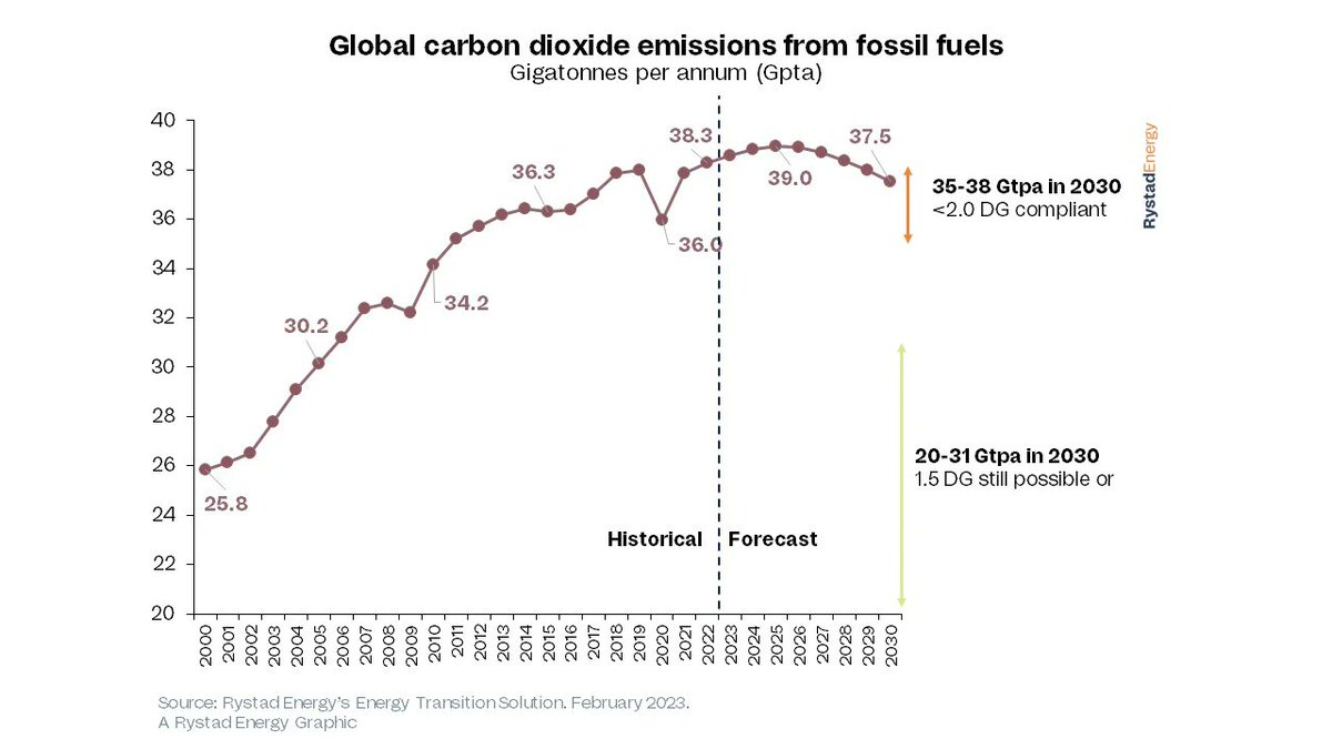 Nat Bullard on Twitter: "Another peak call: @RystadEnergy says global carbon dioxide emissions ...