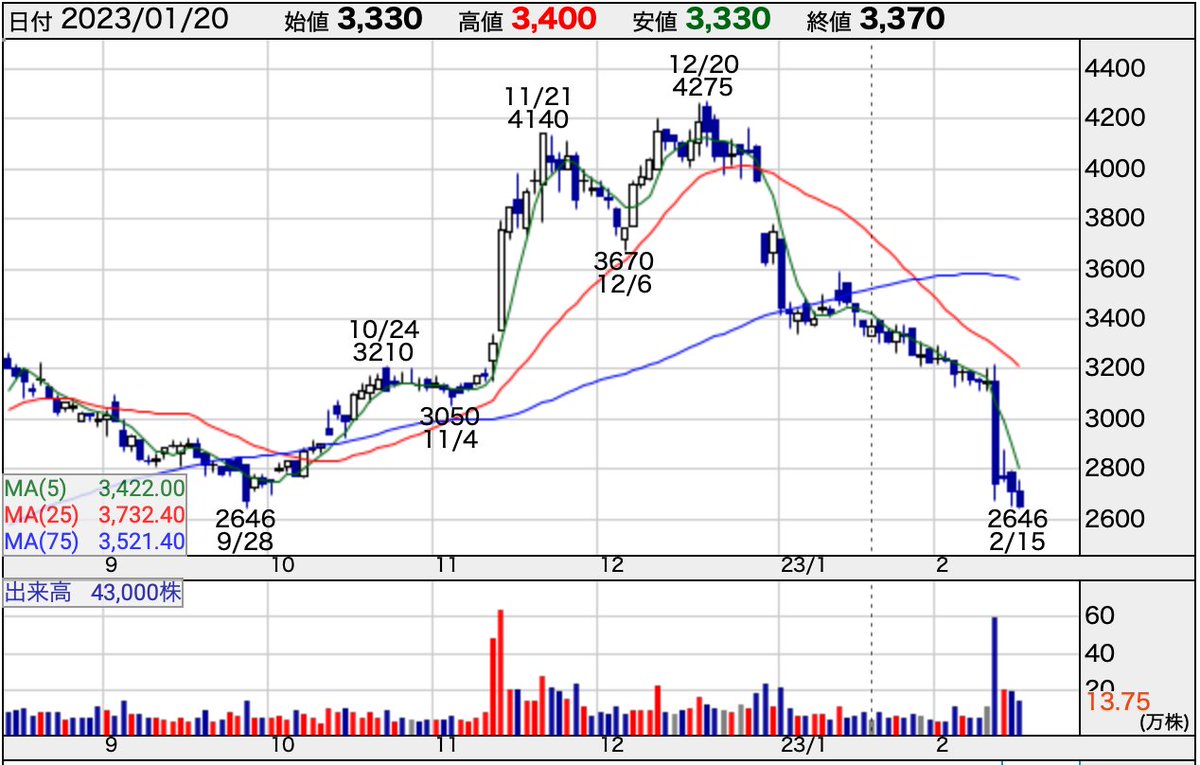 ともさん on Twitter: "ミズホメディー(4595) 増配するのに暴落 500株参戦中のワイ😭 https://nikkei.com/nkd/disclosure/tdnr ...