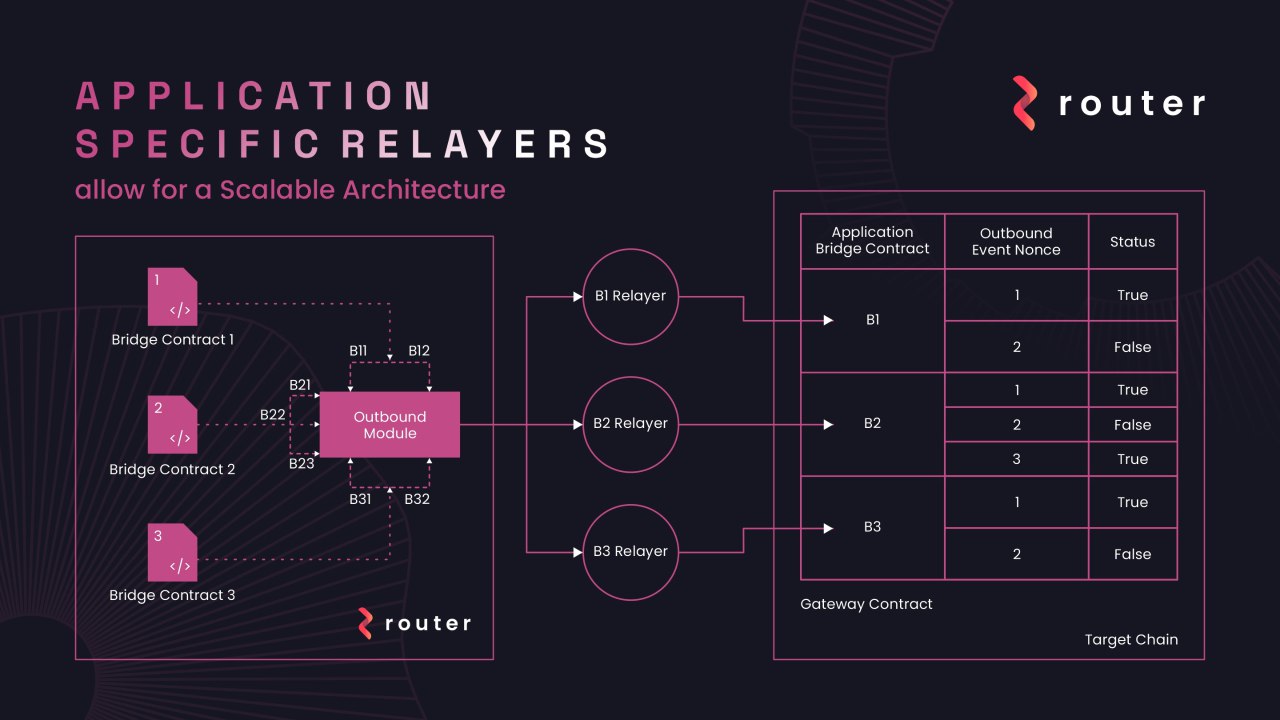 Router Protocol on Twitter: "1/ We have developed a Layer-1 blockchain using @cosmos' Tendermint ...