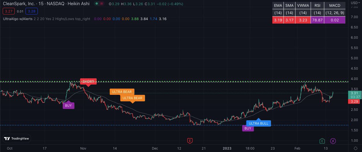 $CLSK Awaiting Short Signal based off 17 signals on the 15-min chart ...
