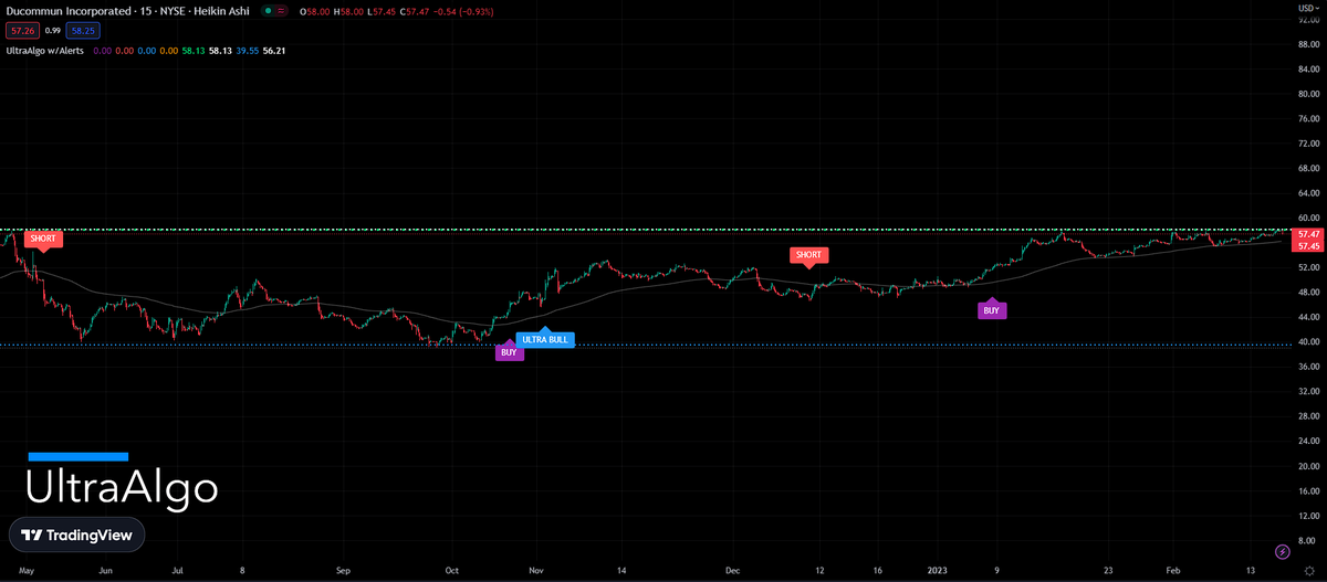 $DCO Awaiting Short Signal based off 5 signals on the 15-min chart. Free trial at https://t.co ...