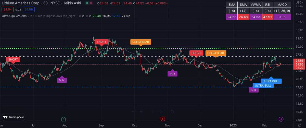 $LAC Awaiting Short Signal based off 27 signals on the 30-min chart. Free Trial at https://t.co ...
