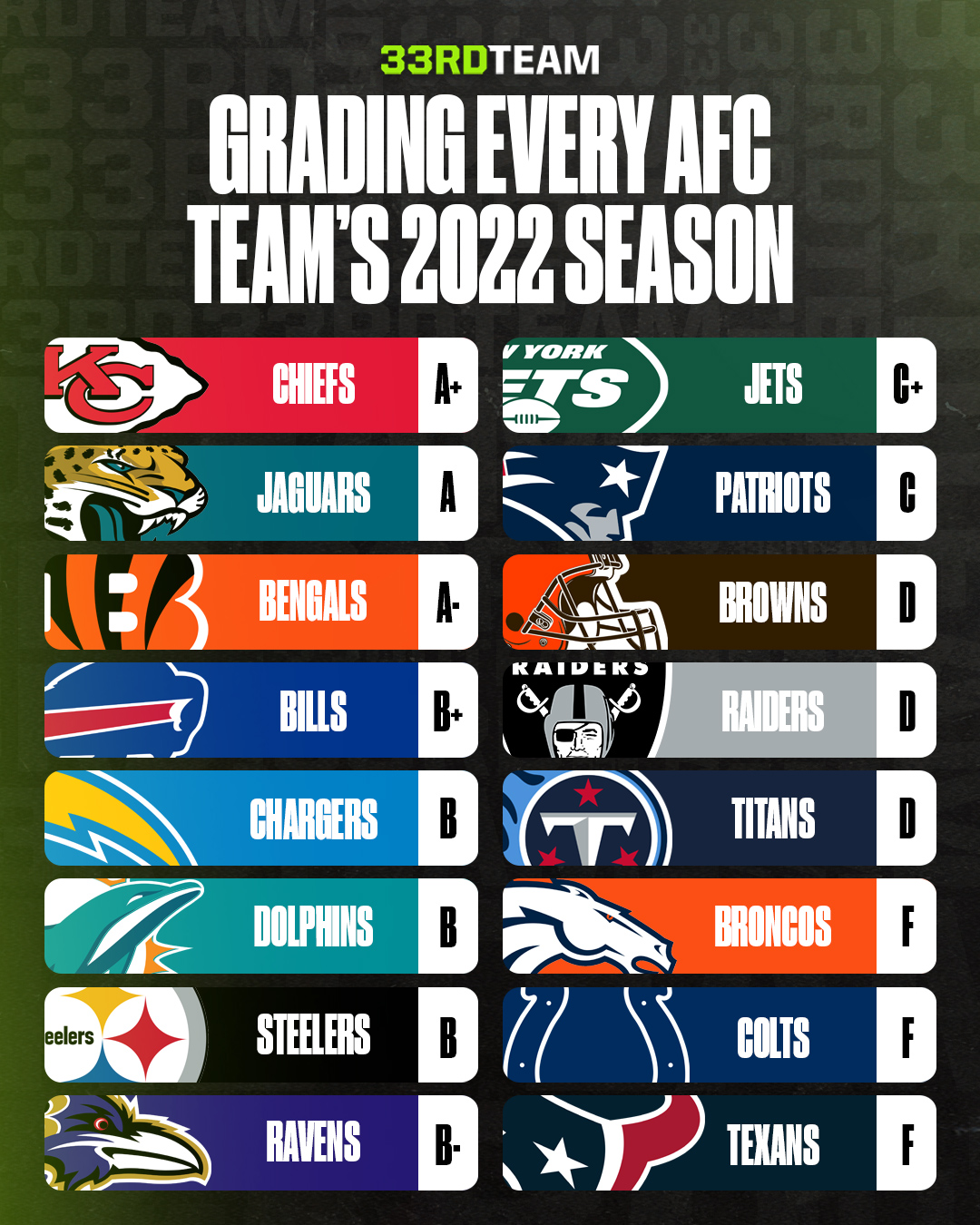 The 33rd Team on Twitter: "From A+ to F, grading every single AFC team's 2022 performance What ...