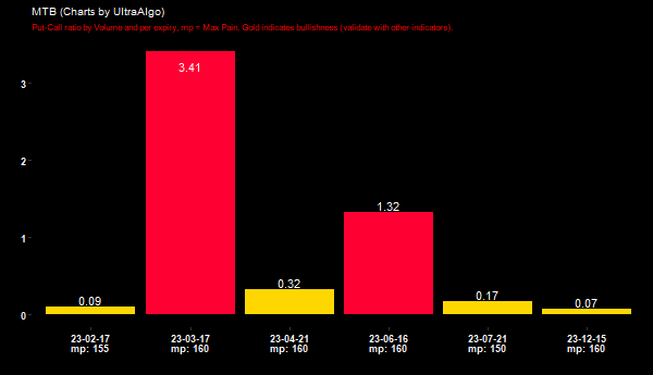 $MTB - Put-Call ratio by Volume => 0.09 @ 2023-02-17 - BULLISH in ...