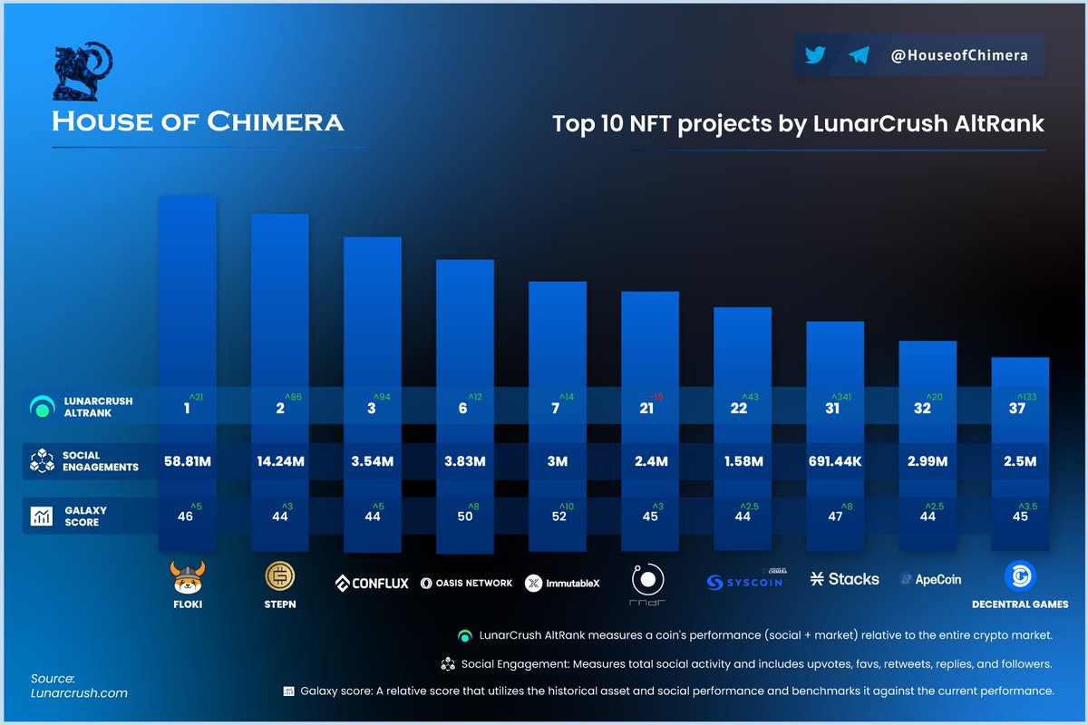 House of Chimera on Twitter: "Top 10 Projects By @LunarCrush Altrank! 🔹The Token Of The Day is ...