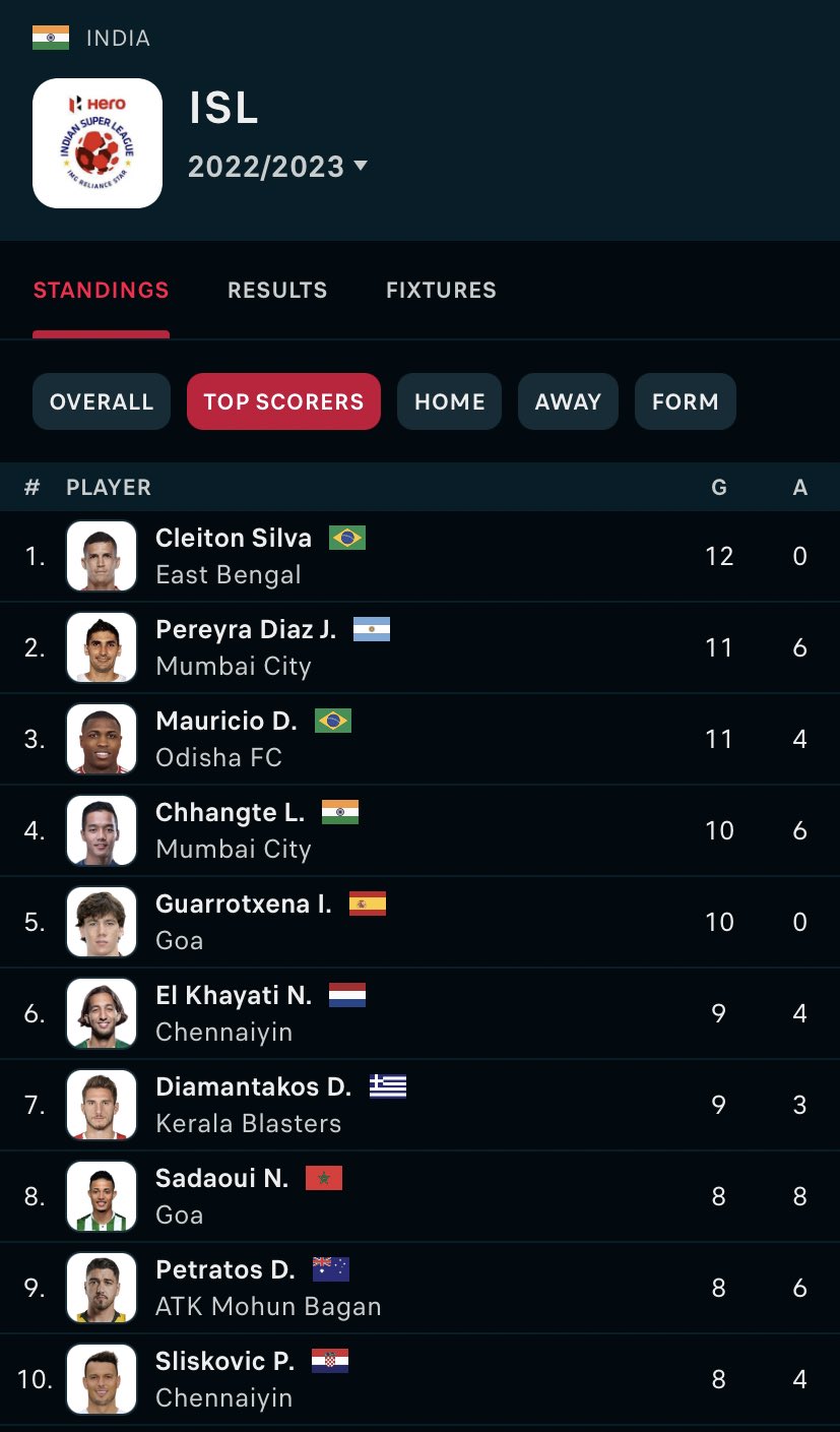 IndiaSportsHub on Twitter: "What a Proud moment to see an Indian in the race for #GoldenBoot at ...