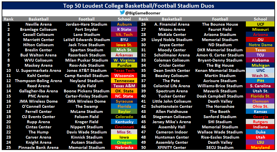 Big Game Boomer On Twitter Top 50 Loudest Basketball Football Stadium
